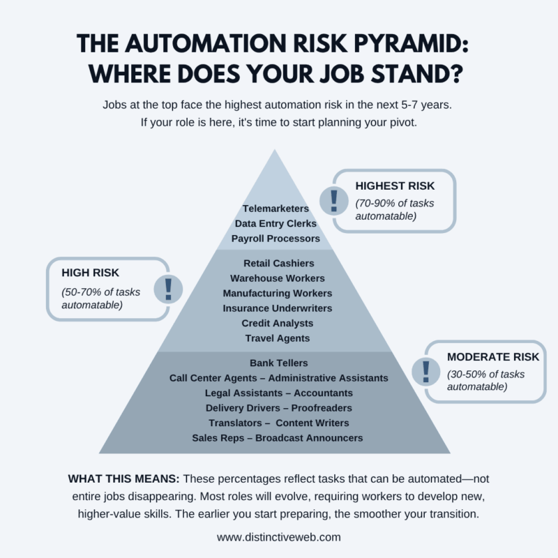 The 20 Jobs Most at Risk from AI—And How to Future-Proof Your Career